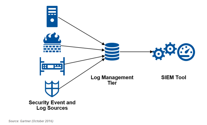 Correlation Is An Indispensable Part In A Siem By Ertugrul Akbas Medium