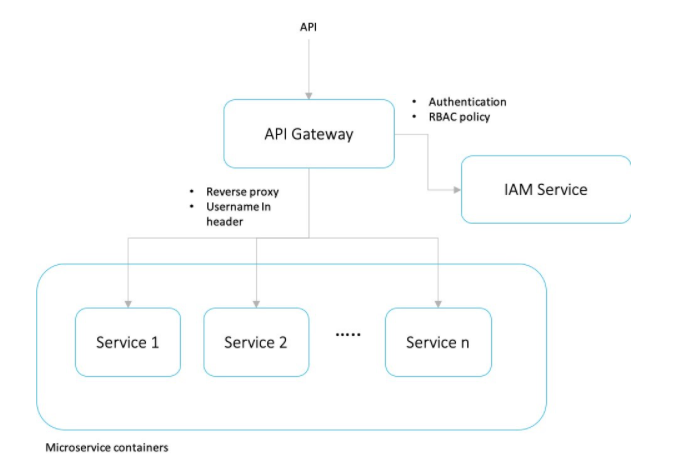 Microservices Architecture — Right way to implement | by Shivanand ...