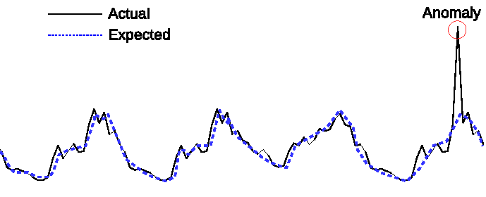 Anomaly Detection Using ML.NET. Because why not? | by Anıl Eladağ | Medium