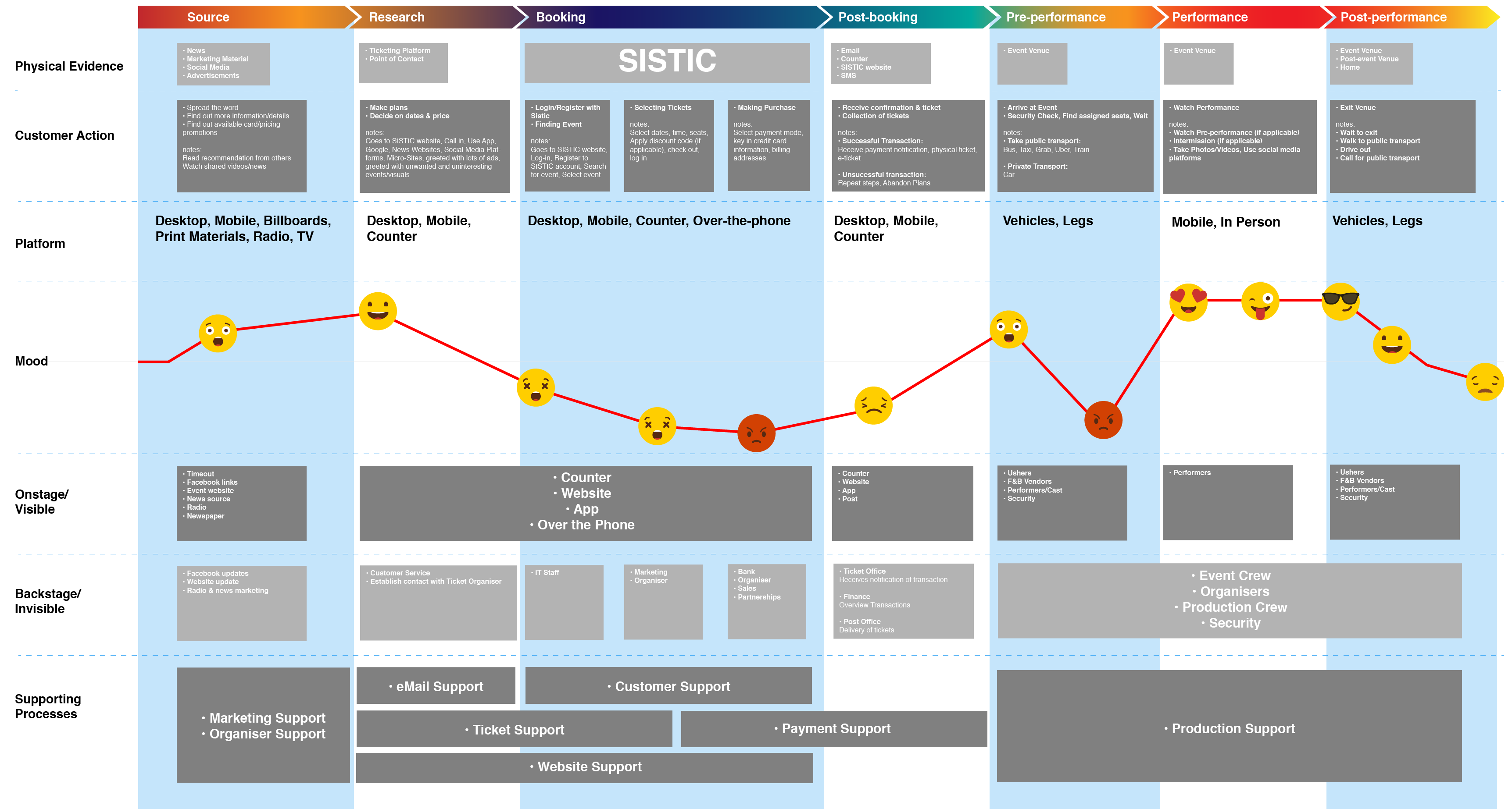 From Ticket vendor to Entertainment Gateway using User Experience | by ...