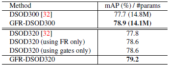 Review — GRF-DSOD & GRF-SSD: Improving Object Detection from Scratch via Gated Feature Reuse ...