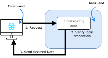 How to Create a React App With Email Authentication | by Frank Zickert ...