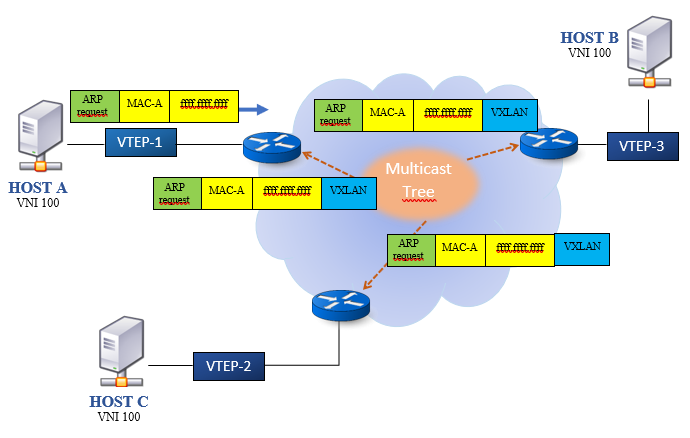 Networking Concept of the Day: VXLAN | by Ankit | Oct, 2022 | Medium