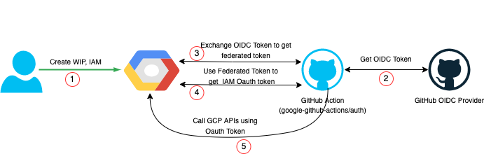 How does the GCP Workload Identity Federation work with Github Provider? | by Pradeep Kumar ...