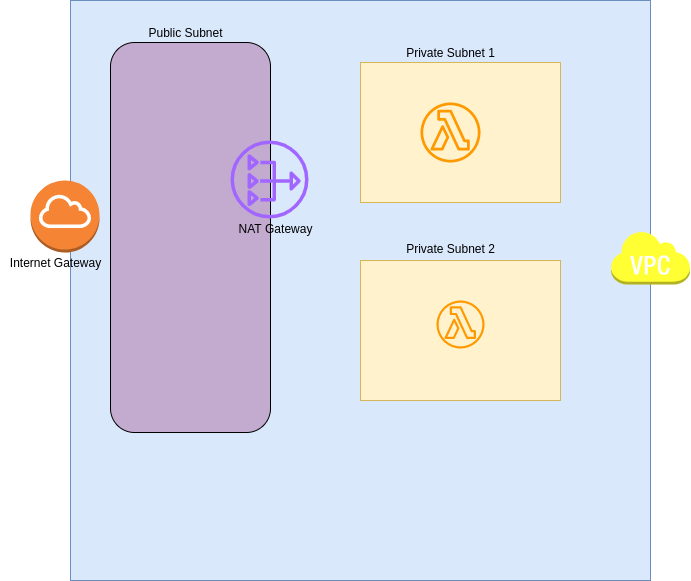 How to give internet access to AWS Lambda in VPC | by Nwosu Onyedikachi | Medium