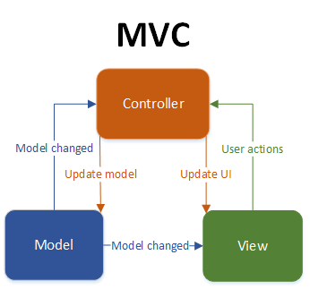Patrones Arquitectónicos en Android | by Luis Vespa | Medium
