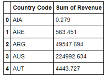 Creating a choropleth map using GeoPandas and financial data | by UML Business data | Using ...
