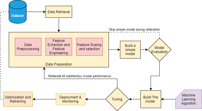 Standard Machine Learning Pipeline | by prakshaal jain | Analytics ...