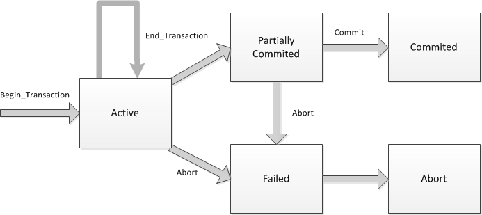 Diagrama de estados de una transacción | by Toni Mas | Medium