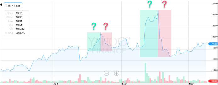What Everyone Must Know About Stock Charts | by Bowen Li | Medium