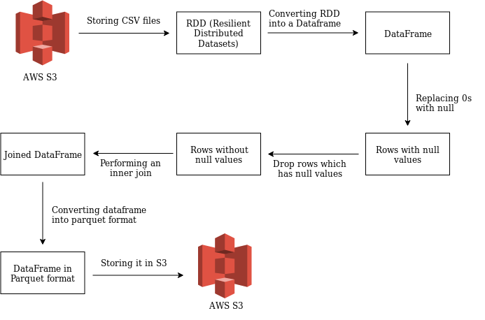 Creating A Spark Job Using Pyspark And Executing It In Aws Emr By Kulasangar Gowrisangar Medium 5399