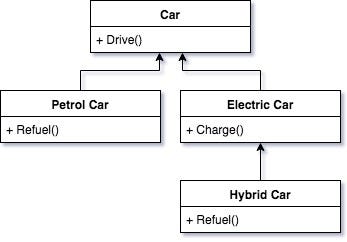 Composition Over Inheritance. Consider the following scenario: You ...