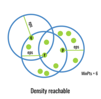 DBSCAN Clustering Algorithm for Machine Learning [Pictorial Presenation ...