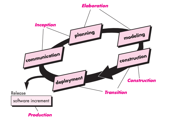 Unified Software Process - Juan Abaroa - Medium