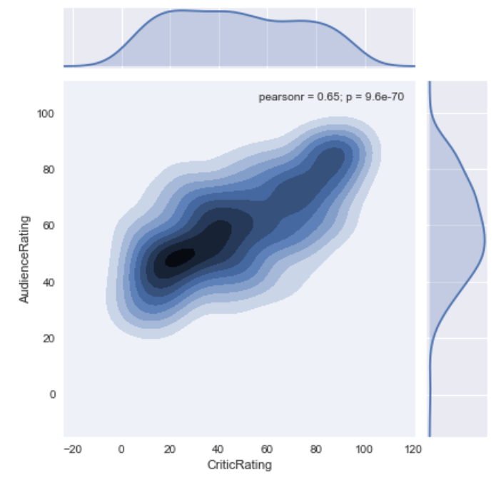 Seaborn for Python Visualizations | by Leslie Sage | Medium
