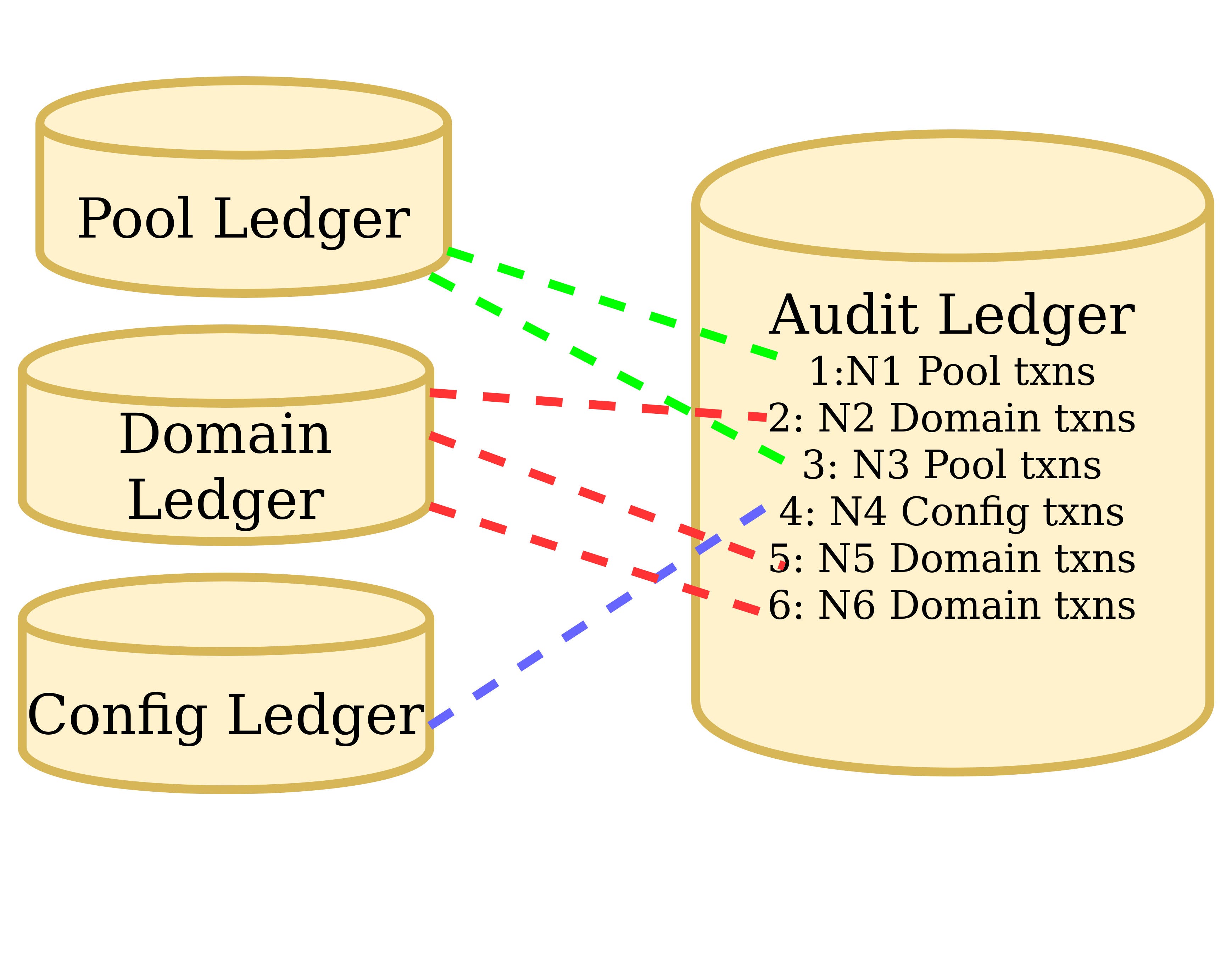Hyperledger Indy Custom Network with Indy Node & Plenum(Protocol & Ledger) | by Ta-seen Junaid ...