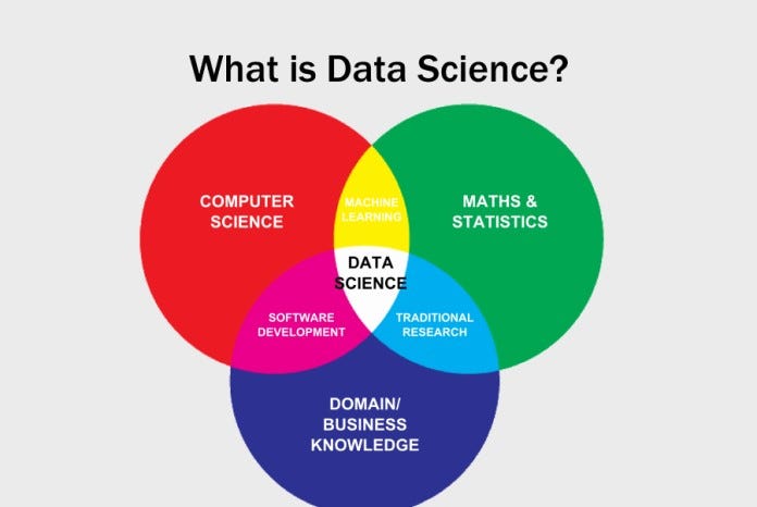 Python Fundamentals For Data Science By Kashish Mogha Data Science In Python Medium