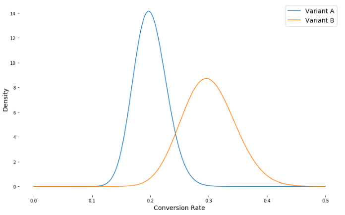 tl;dr Bayesian A/B Testing with Python | by John Dirk Morrison | Hockey ...