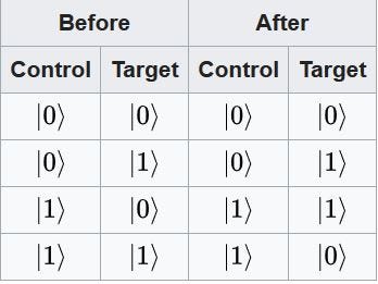 Multiple Qubits and Quantum Logic Gates | by Akshatha Laxmi | QVillage ...