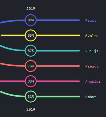 React vs Svelte | Better Programming
