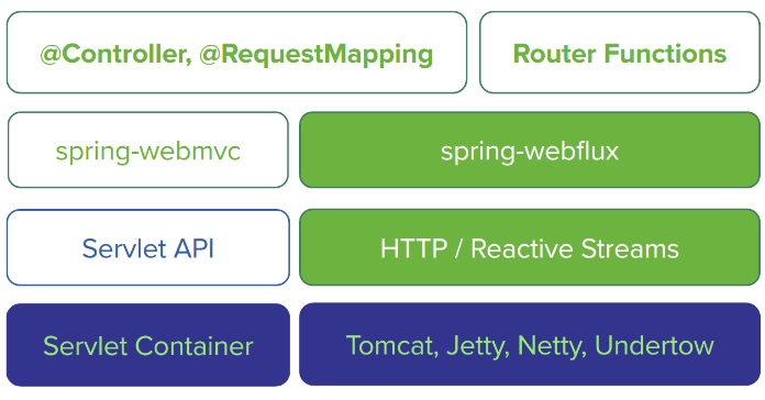 Spring Boot 2.0 수박 겉 핥기. 이번 포스팅은 FunFunStudy의 4번째 뻔뻔한 발표를 위해서… | by 디지털 ...