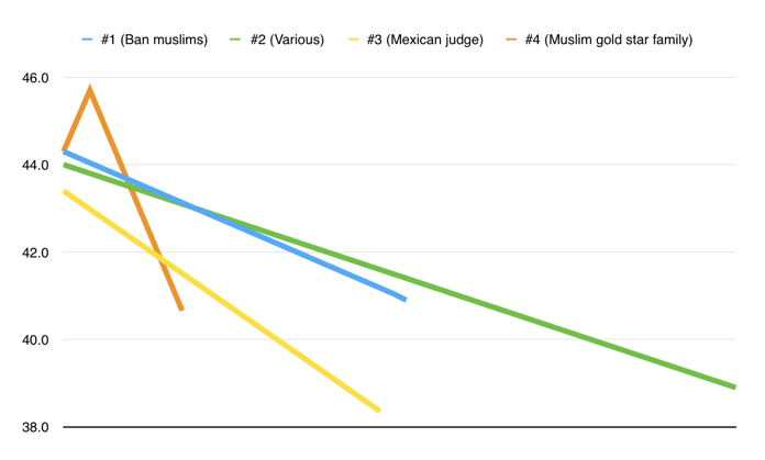 #6: Charting the Four Trump Flops | by Jon Bell | Data Playground | Medium