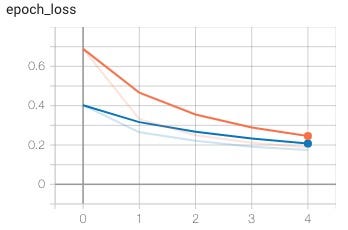 Playing with TensorFlow. A quick literature review and example… | by ...