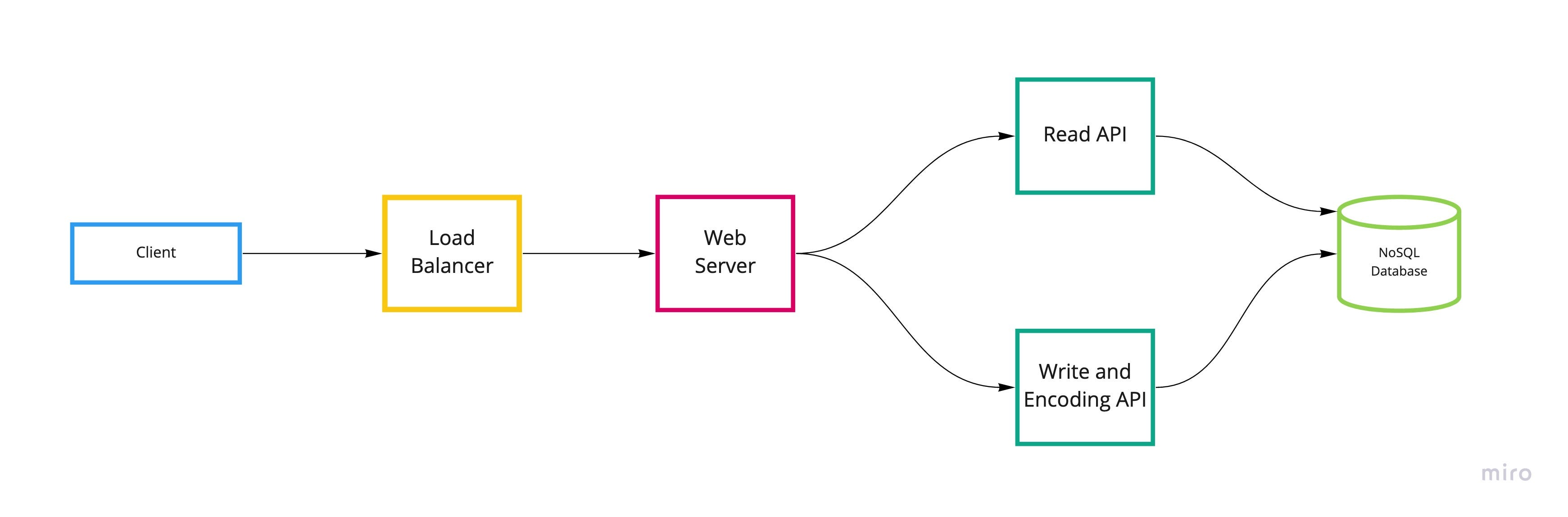 A Gentle Introduction to System Design | by Morgan Val Sartre ...