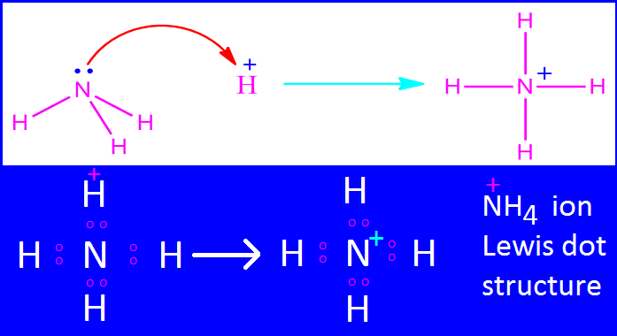 In ammonium ion, the lone pair of electrons is donated by and it is accepted by. Hence, is ...
