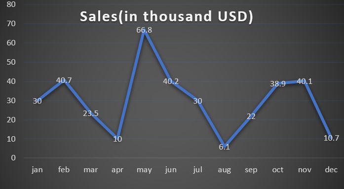 Data visualization using Line chart | by Sony | Medium