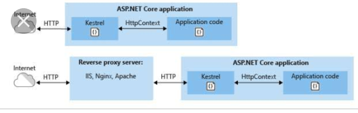 Bootstrapping And Request /Response In MVC Asp.Net Core | by Satish Gawade | Medium