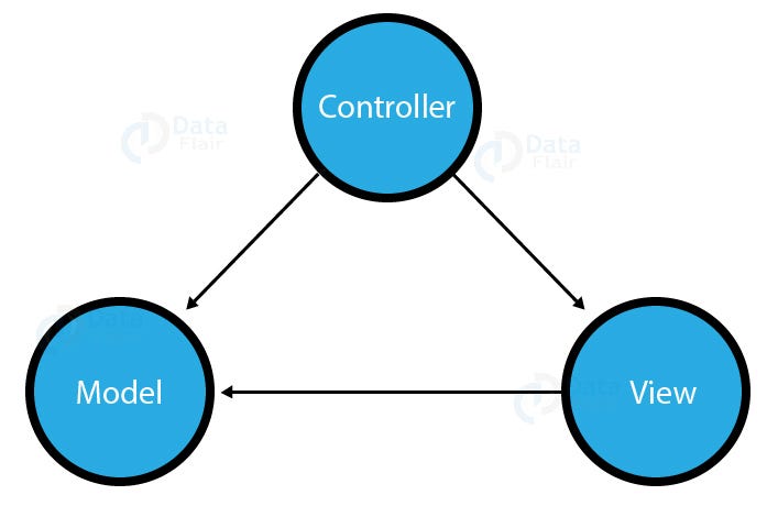 Differenze tra IActionResult, ViewData, ViewBag e TempData in asp.net core mvc | by Stefano ...