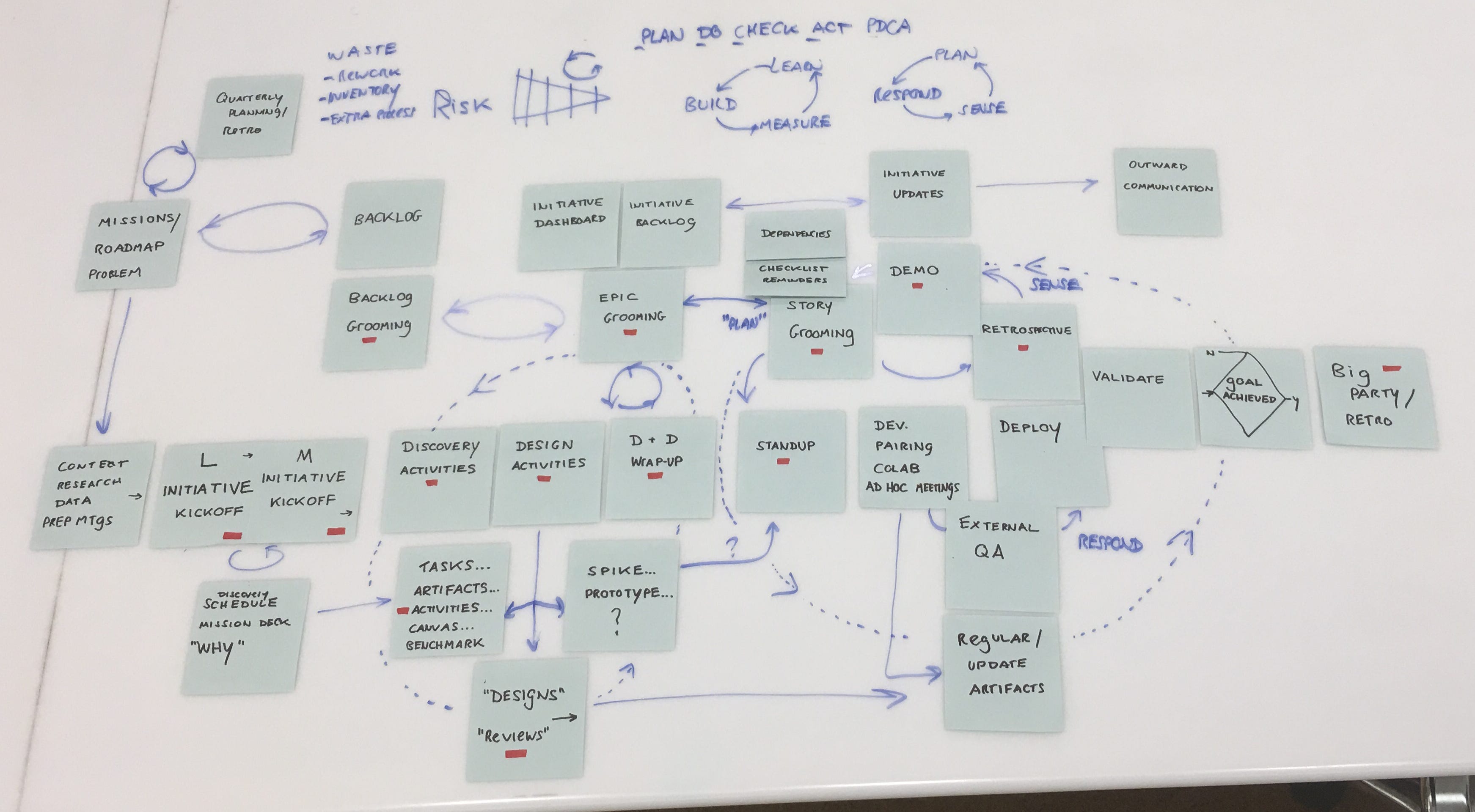 Sample Product Development Flow. Sharing a sample product development… | by John Cutler ...