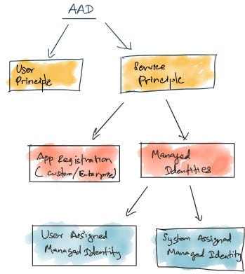 Deep Dive into Azure Managed Identities — Behind the scenes | by ...