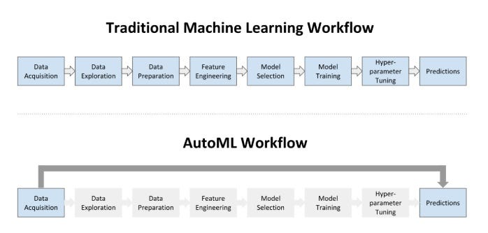 A brief overview of AutoML. The automated machine learning (AutoML ...