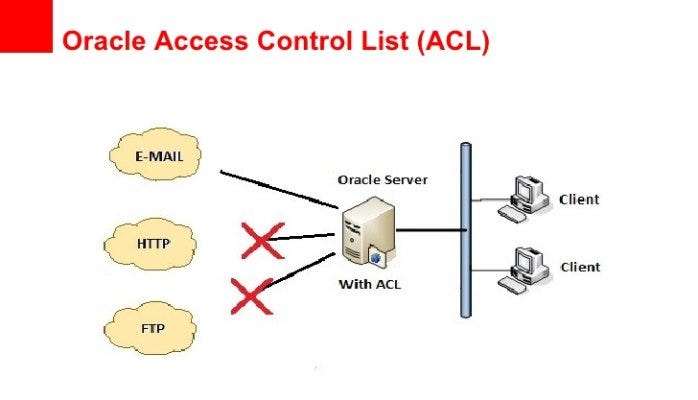 How to create ACL in Oracle. ওরাকল ডাটাবেজে অনেক গুল PL/SQL API আছে… | by Ali Asgor | Ali Asgor ...