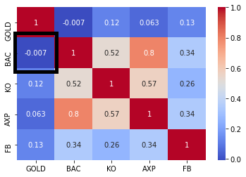 Asset Correlation analysis. Before I get into the article, I have… | by ...