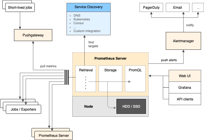 System Design — Design a Monitoring System | by Y Tech | Medium