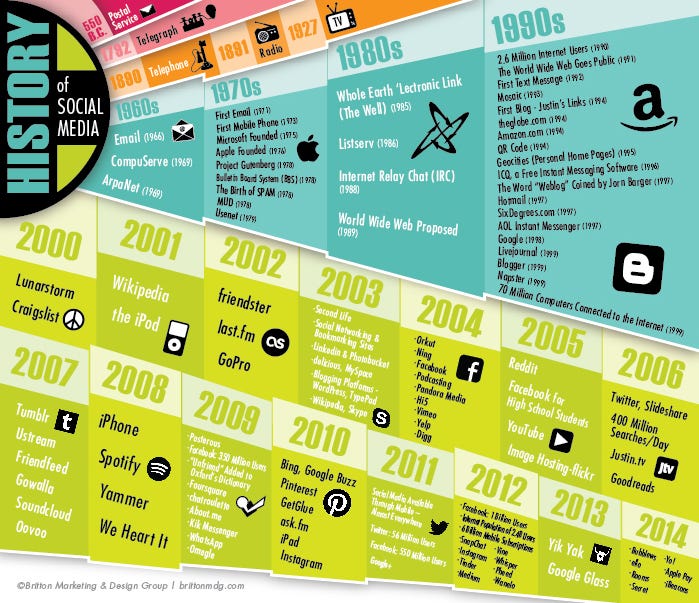 The Past, Present and Future of Social Media | by BRITTON | Marketing ...