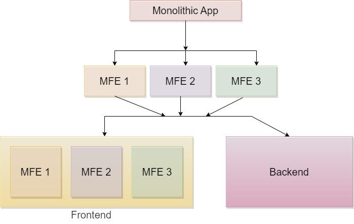 Micro-Frontend Architecture — Explained | by Smriti Kumari | Medium