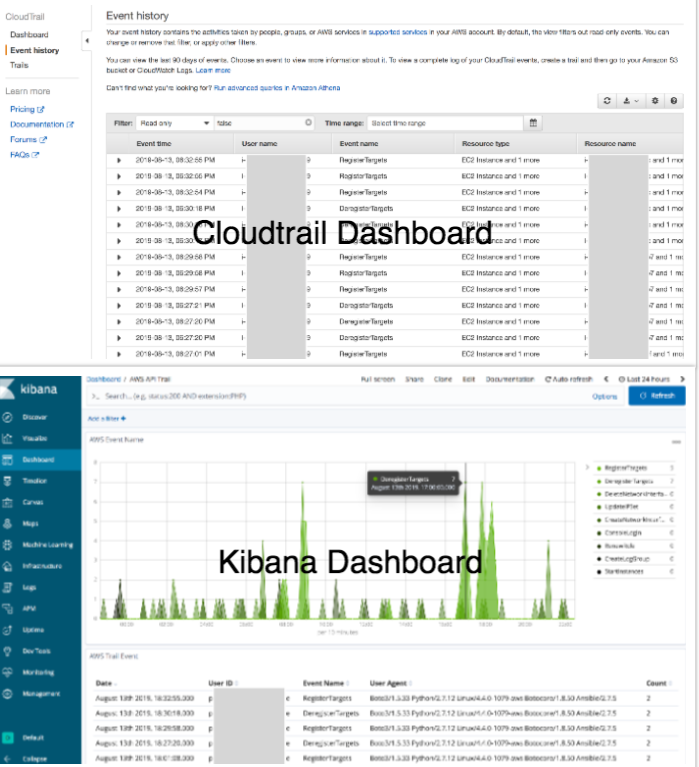 Don’t Lose Track of Important AWS Cloudtrail Logs from your Kibana Dashboard | by Rido Widi | OY ...