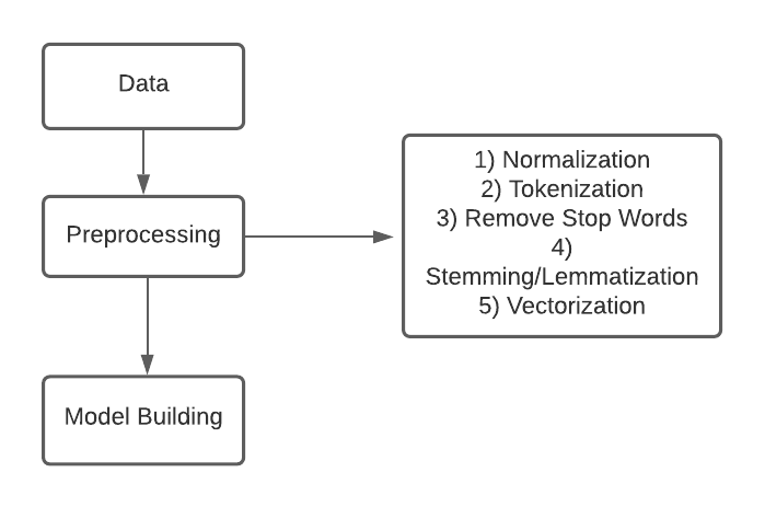 Basics Of Natural Language Processing With Scikit Learn And Nltk By Aayushmaan Jain Medium