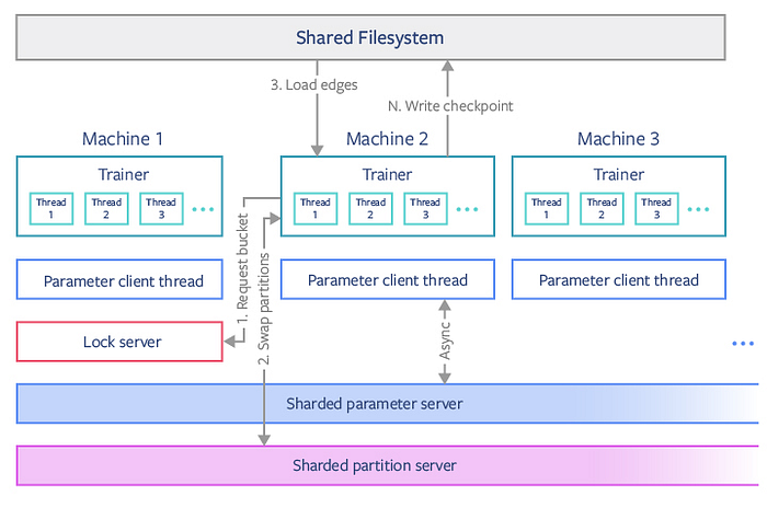 Facebook AI Open-Sources PyTorch-BigGraph Tool for ‘Extremely Large’ Graphs | by Synced ...