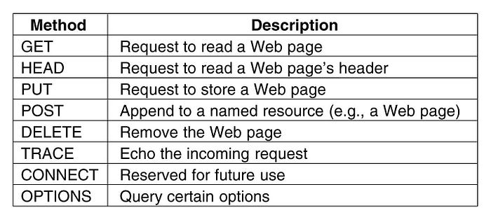 The Lifecycle of HTTP Requests/Responses | by Peter Meister | Medium