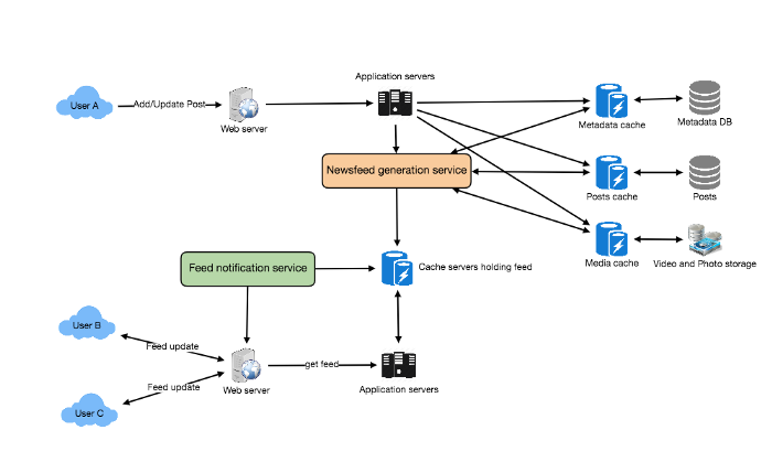 Day 1 of System Design Case Studies Series | by Naina Chaturvedi | Coders Mojo | Aug, 2022 | Medium