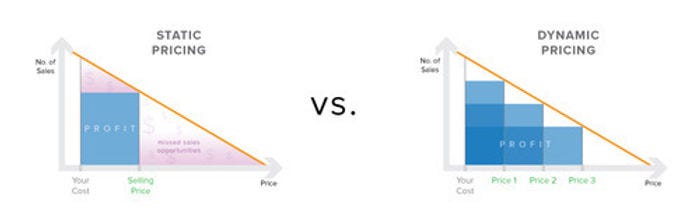 Dynamic Pricing for Retailers. Dynamic Pricing for Retailers | by ...