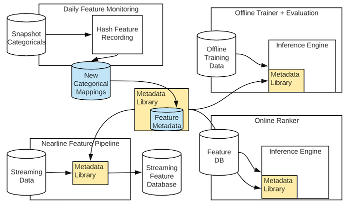 The Architecture Used at LinkedIn to Improve Feature Management in ...