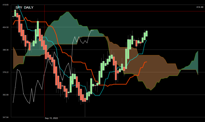 How To Work The Ichimoku Cloud System For Reliable and Consistent ...