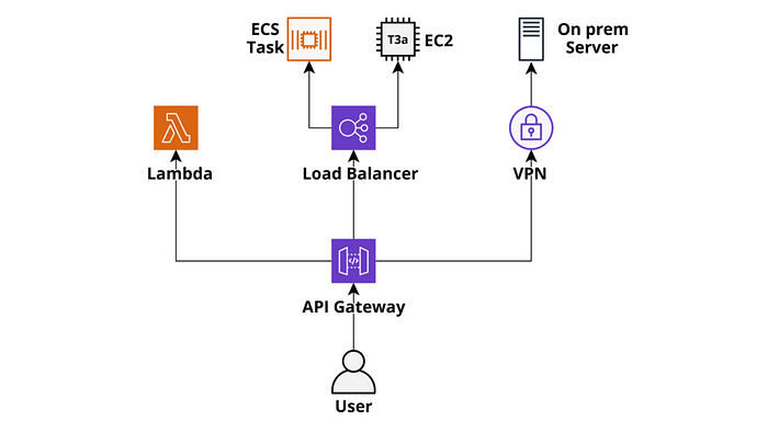 // How to integrate legacy API with AWS API Gateway proxy / codeisgo.com // How to integrate legacy API with AWS API Gateway proxy / codeisgo.com