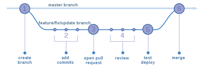 Introdução à estrategias de Branching em projetos. | by Jean Duarte ...